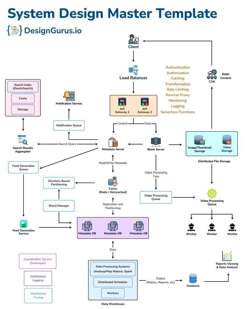 System Design Master Template – MaxiDica